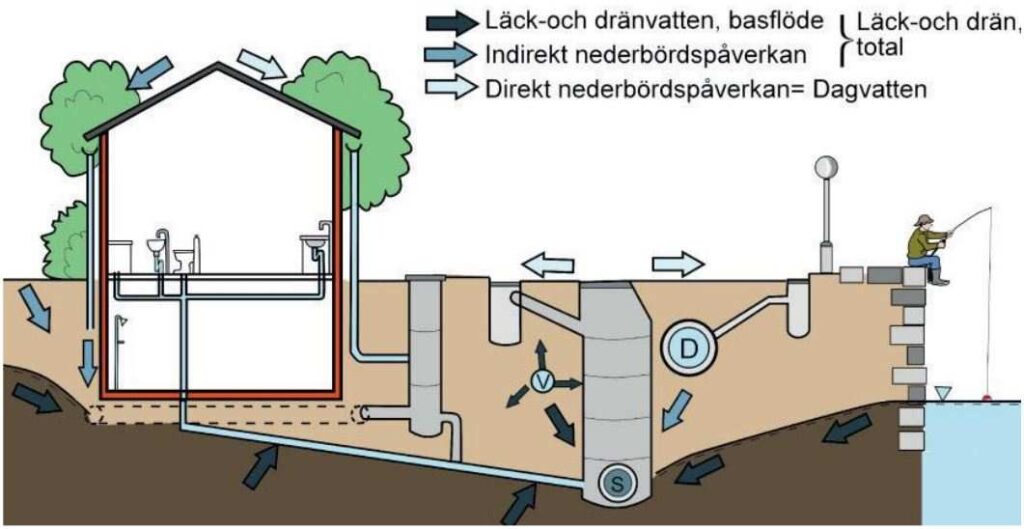 9. Förutsättningar för dag- och vattenanläggningar/dagvattenhantering ...